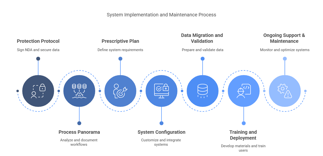 Step-by-Step Guide to Implementing Sample Inventory Management System ...